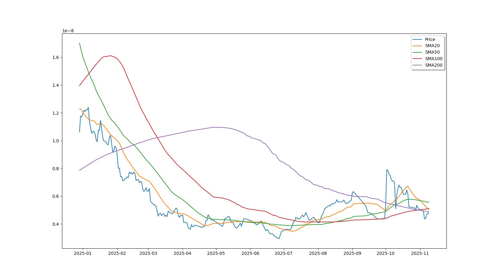 Energy8 Simple Moving Averages