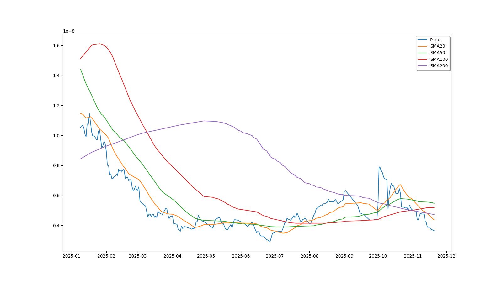 Energy8 Simple Moving Averages