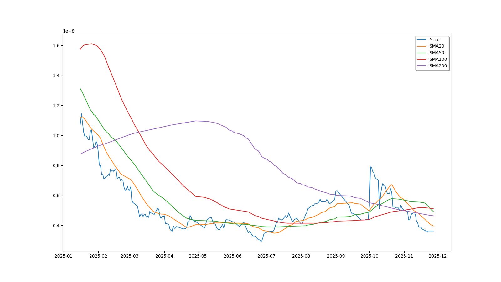 Energy8 Simple Moving Averages