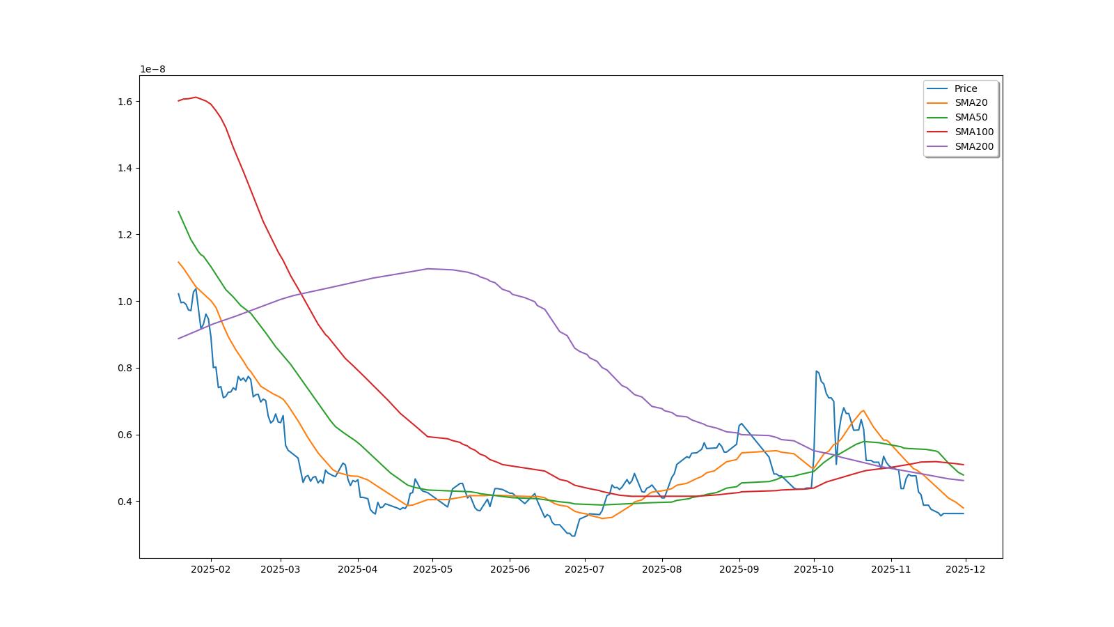 Energy8 Simple Moving Averages