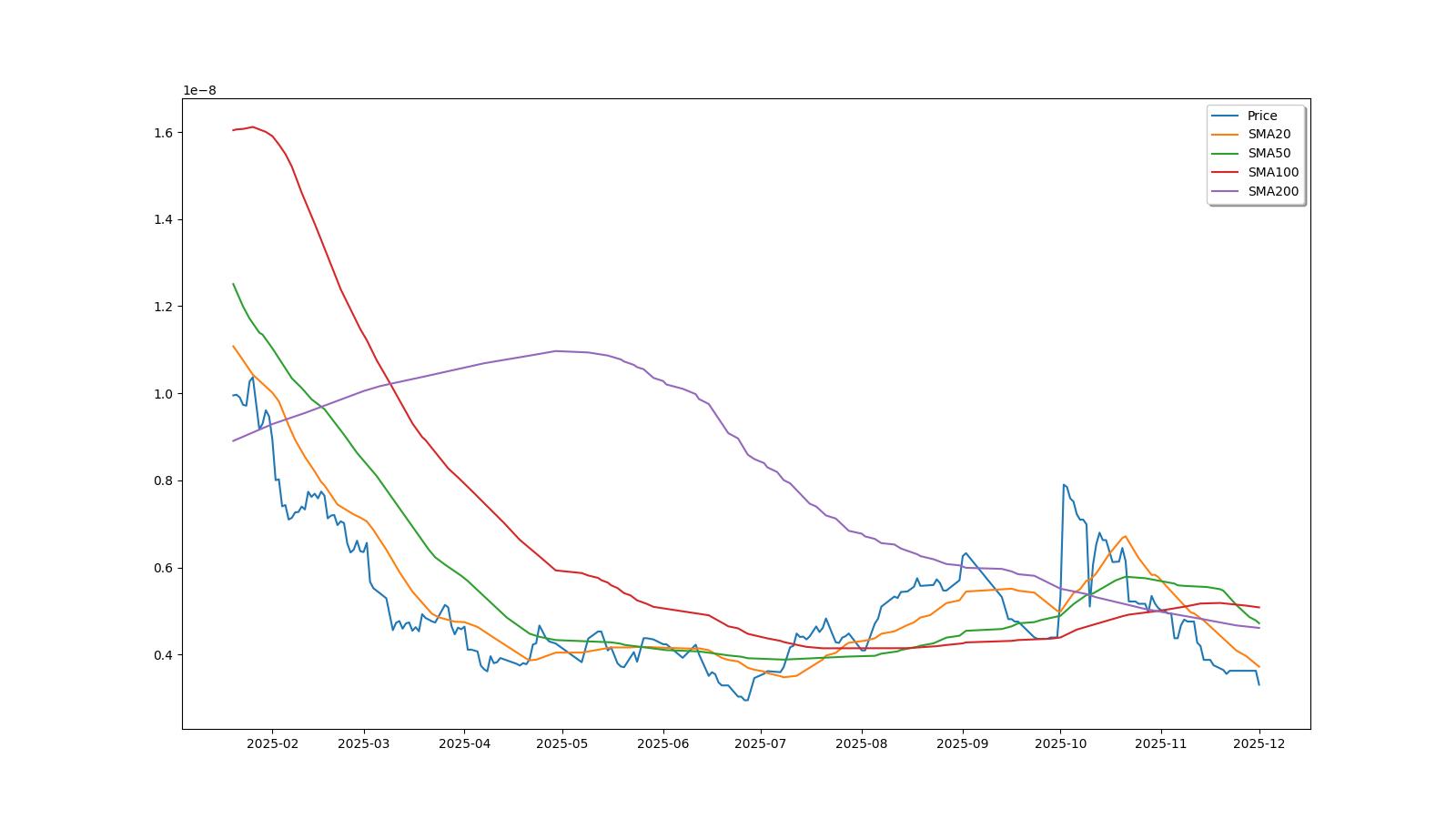 Energy8 Simple Moving Averages