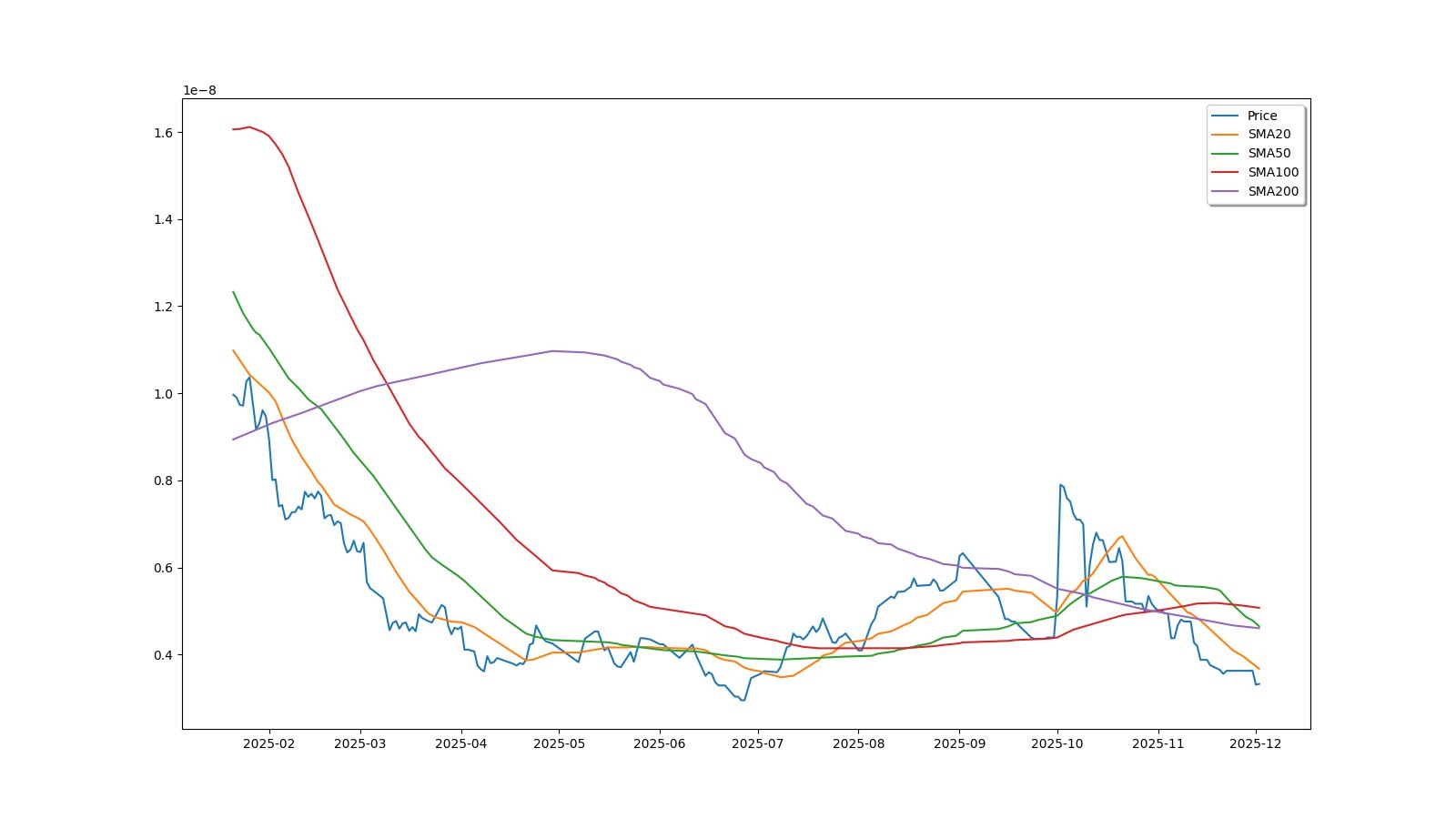 Energy8 Simple Moving Averages
