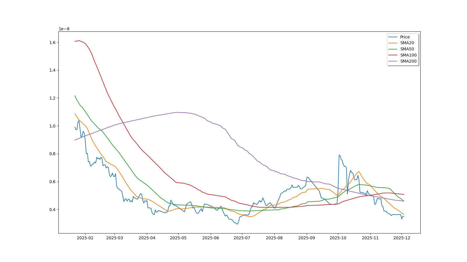 Energy8 Simple Moving Averages