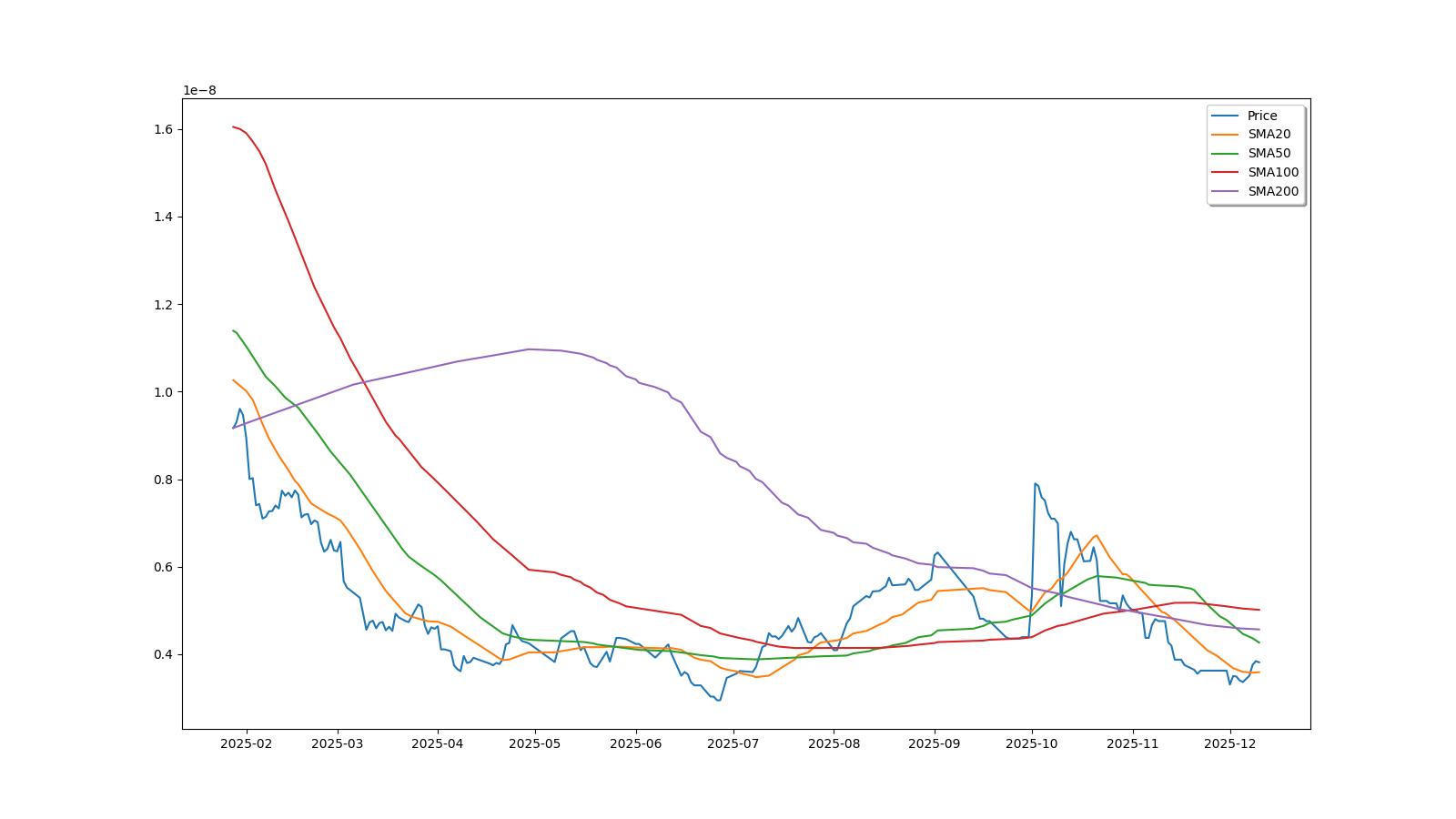 Energy8 Simple Moving Averages