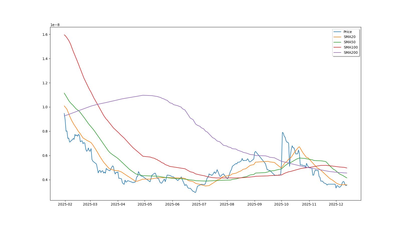 Energy8 Simple Moving Averages