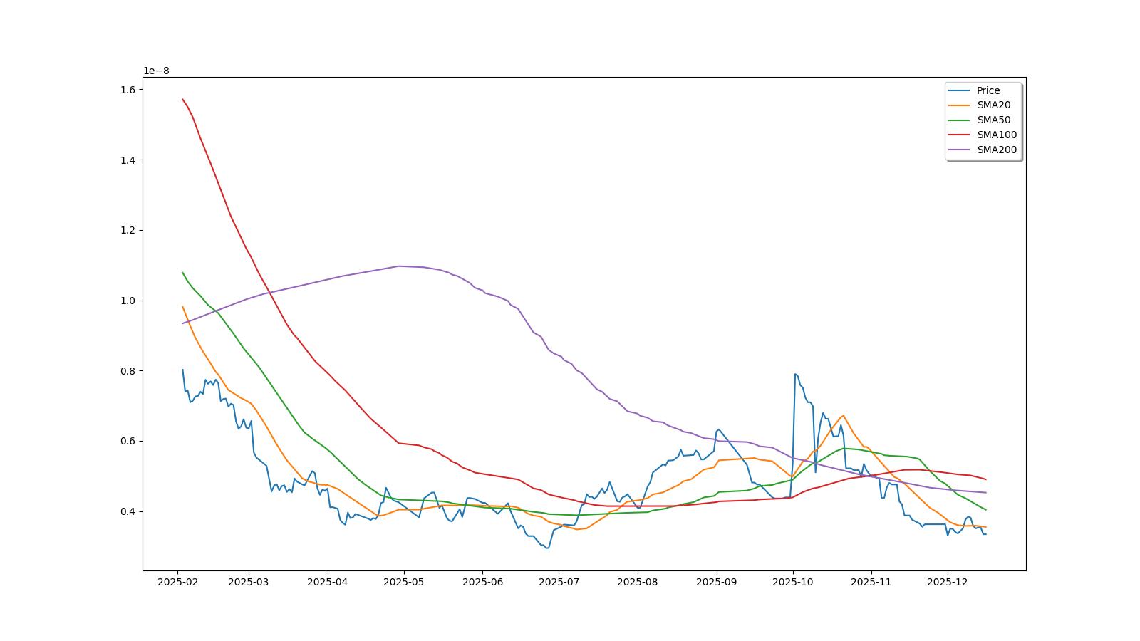 Energy8 Simple Moving Averages