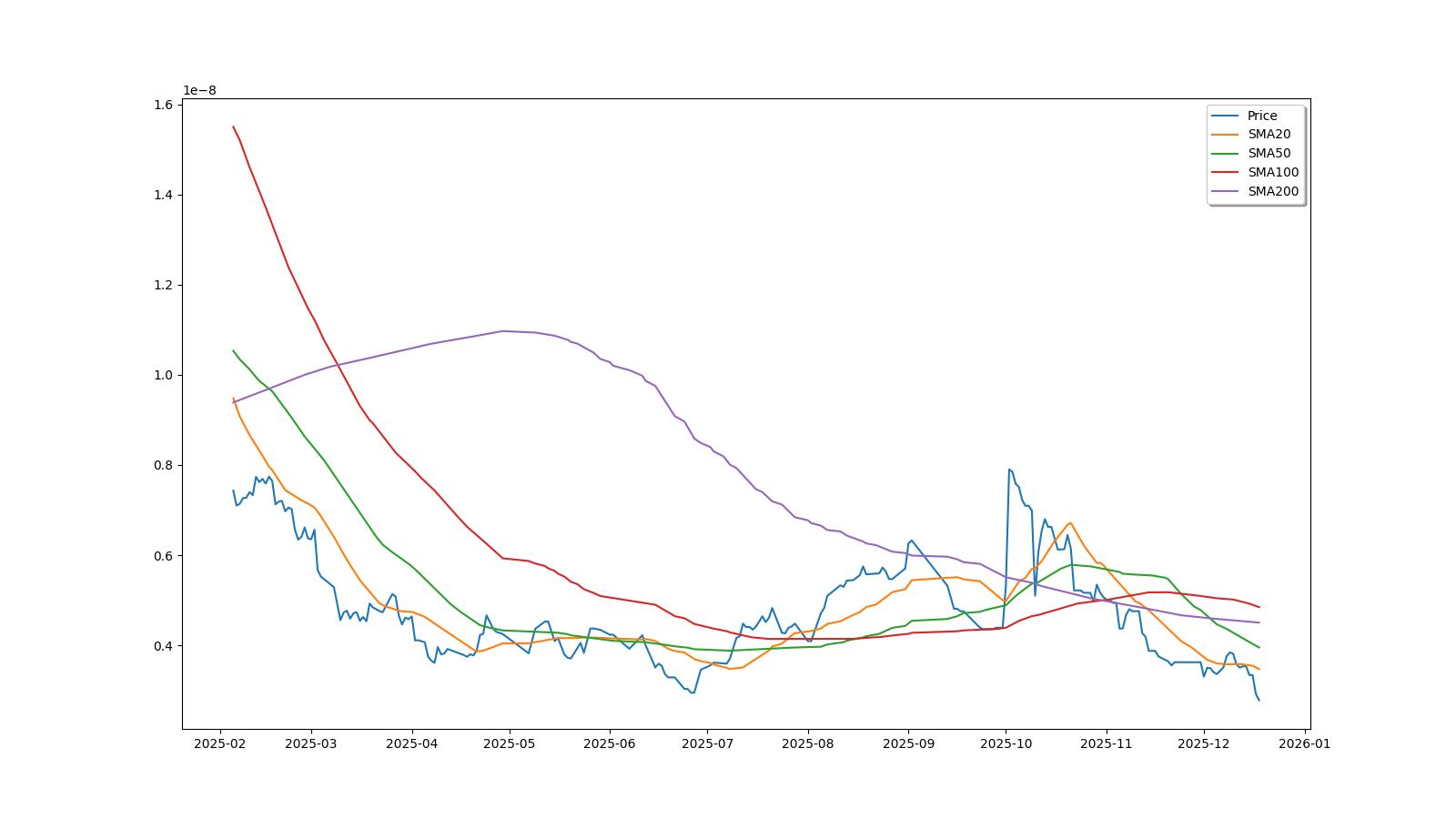 Energy8 Simple Moving Averages