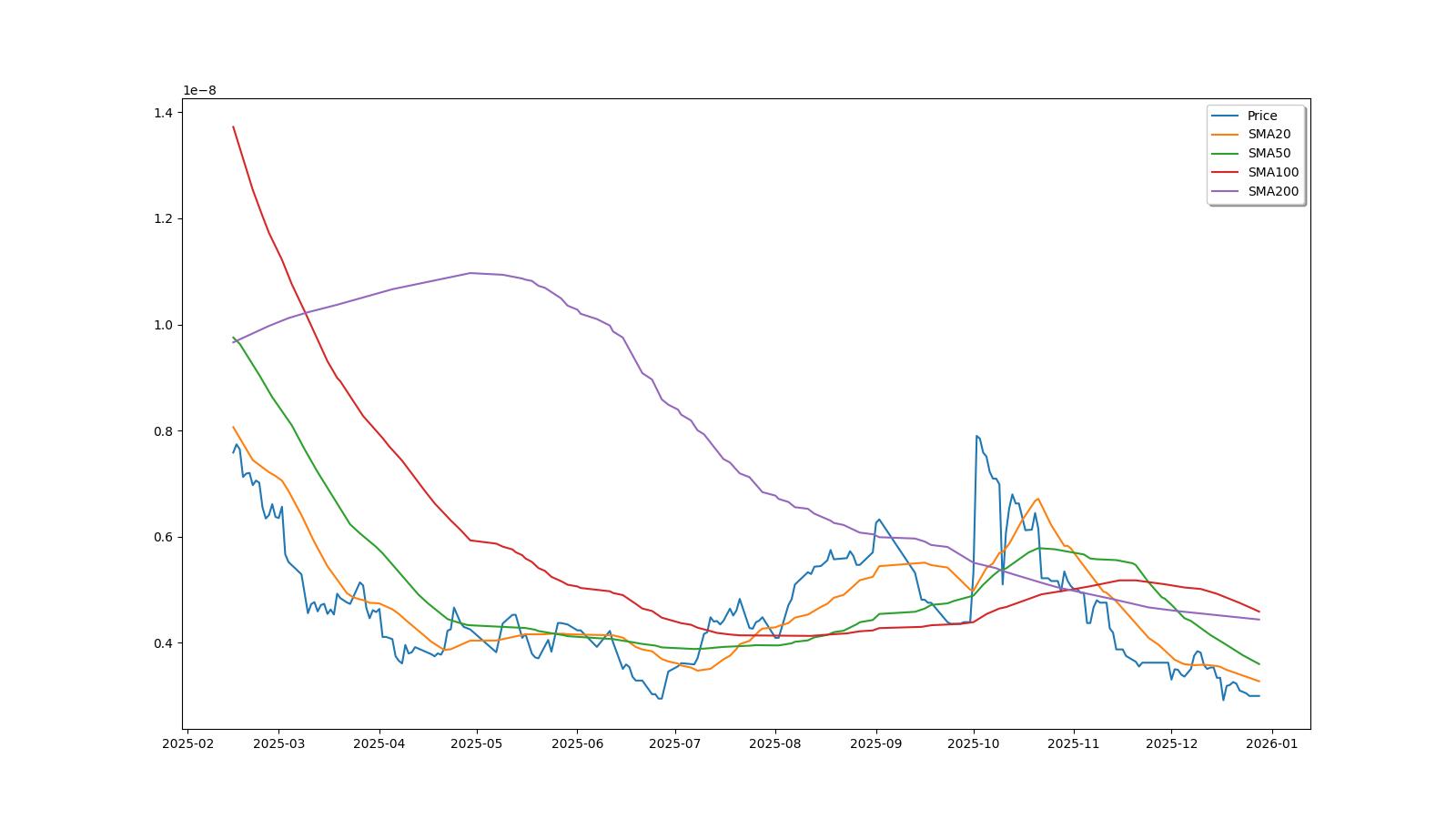 Energy8 Simple Moving Averages