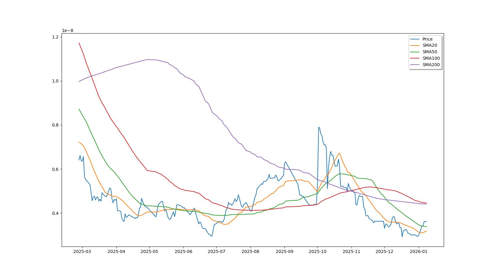Energy8 Simple Moving Averages