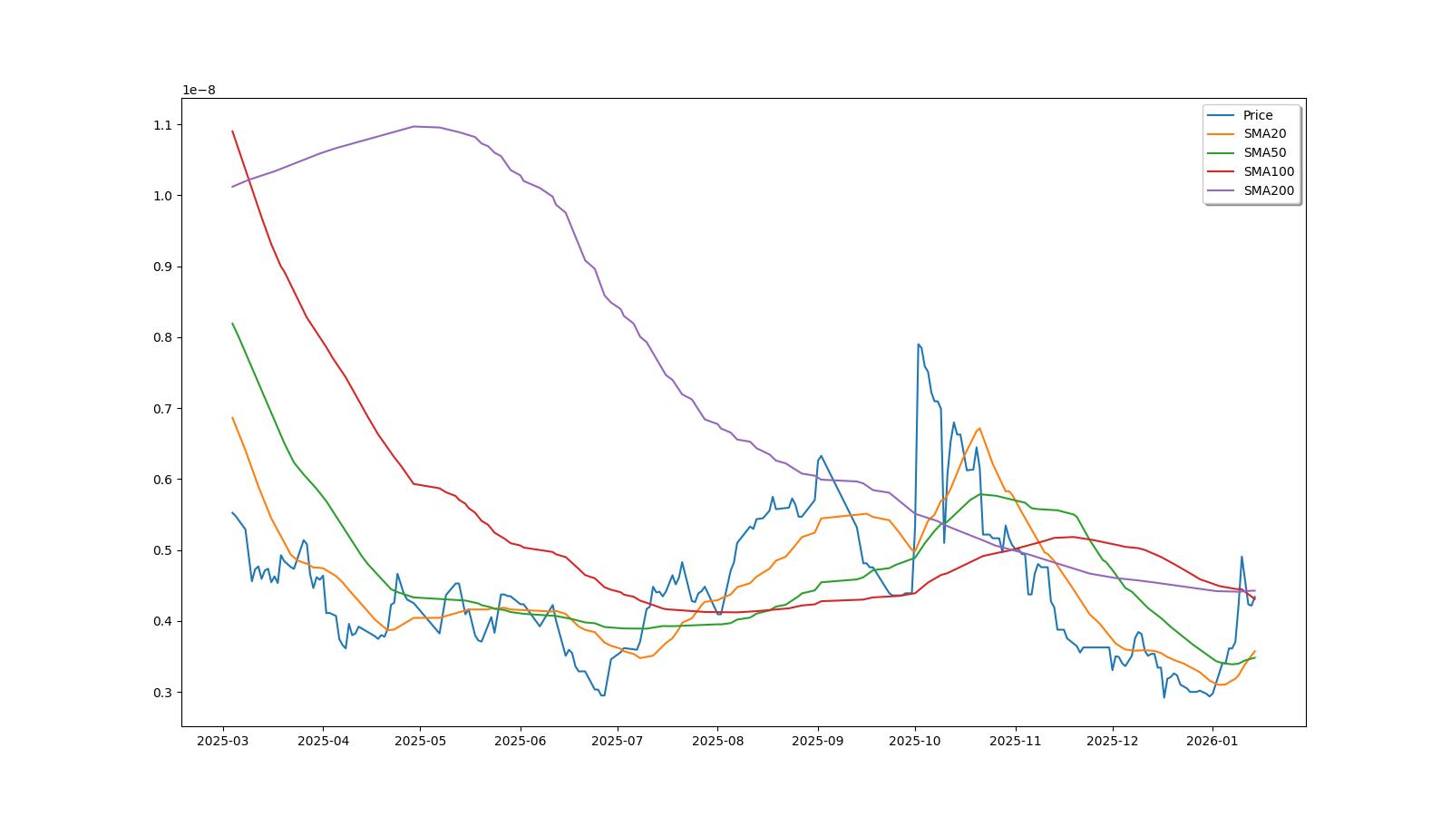 Energy8 Simple Moving Averages