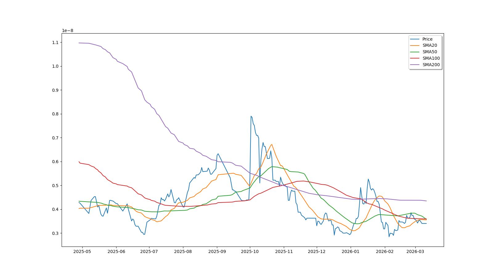 Energy8 Simple Moving Averages
