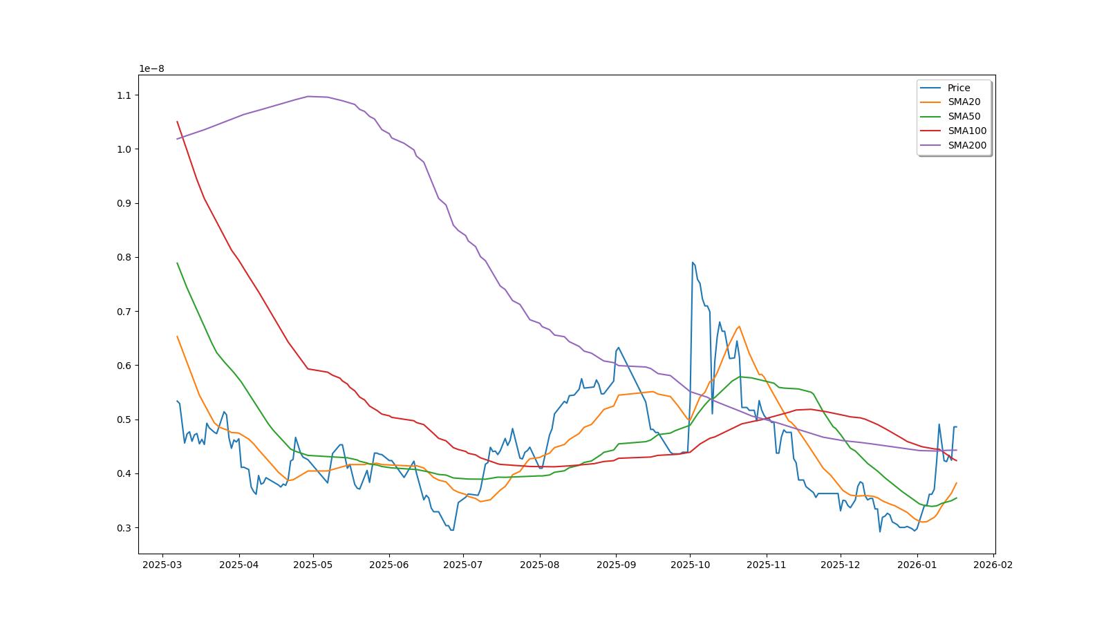 Energy8 Simple Moving Averages
