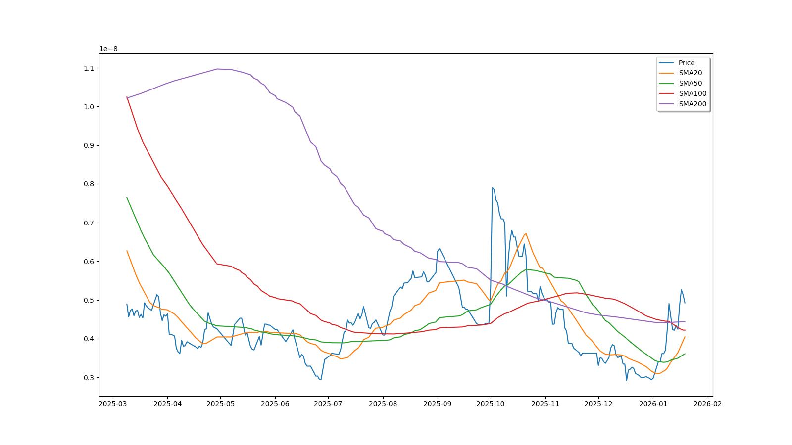 Energy8 Simple Moving Averages