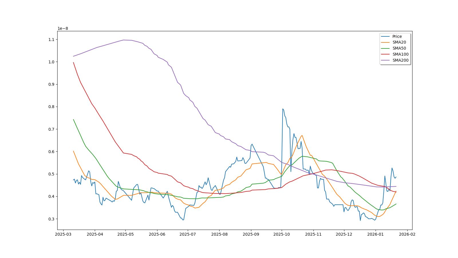 Energy8 Simple Moving Averages