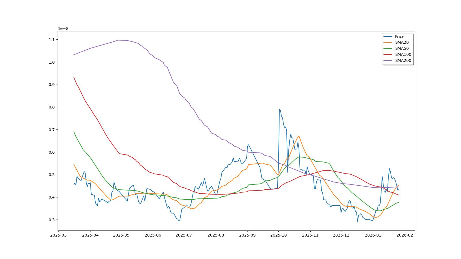 Energy8 Simple Moving Averages
