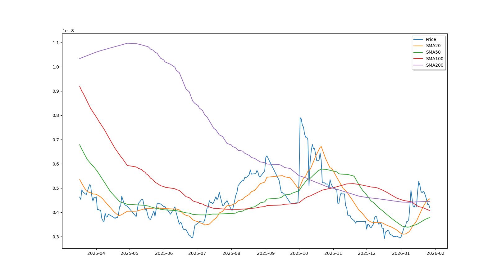 Energy8 Simple Moving Averages