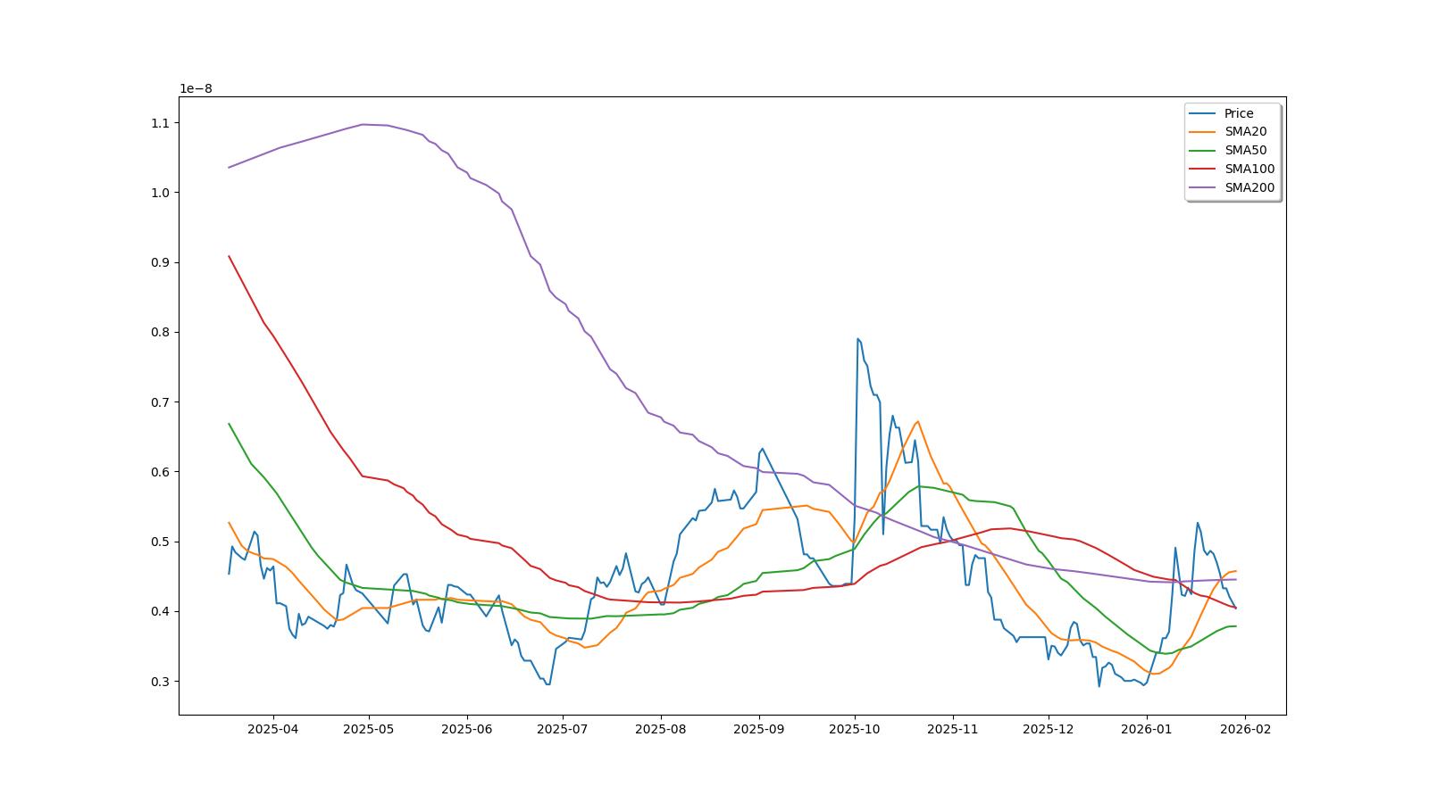 Energy8 Simple Moving Averages