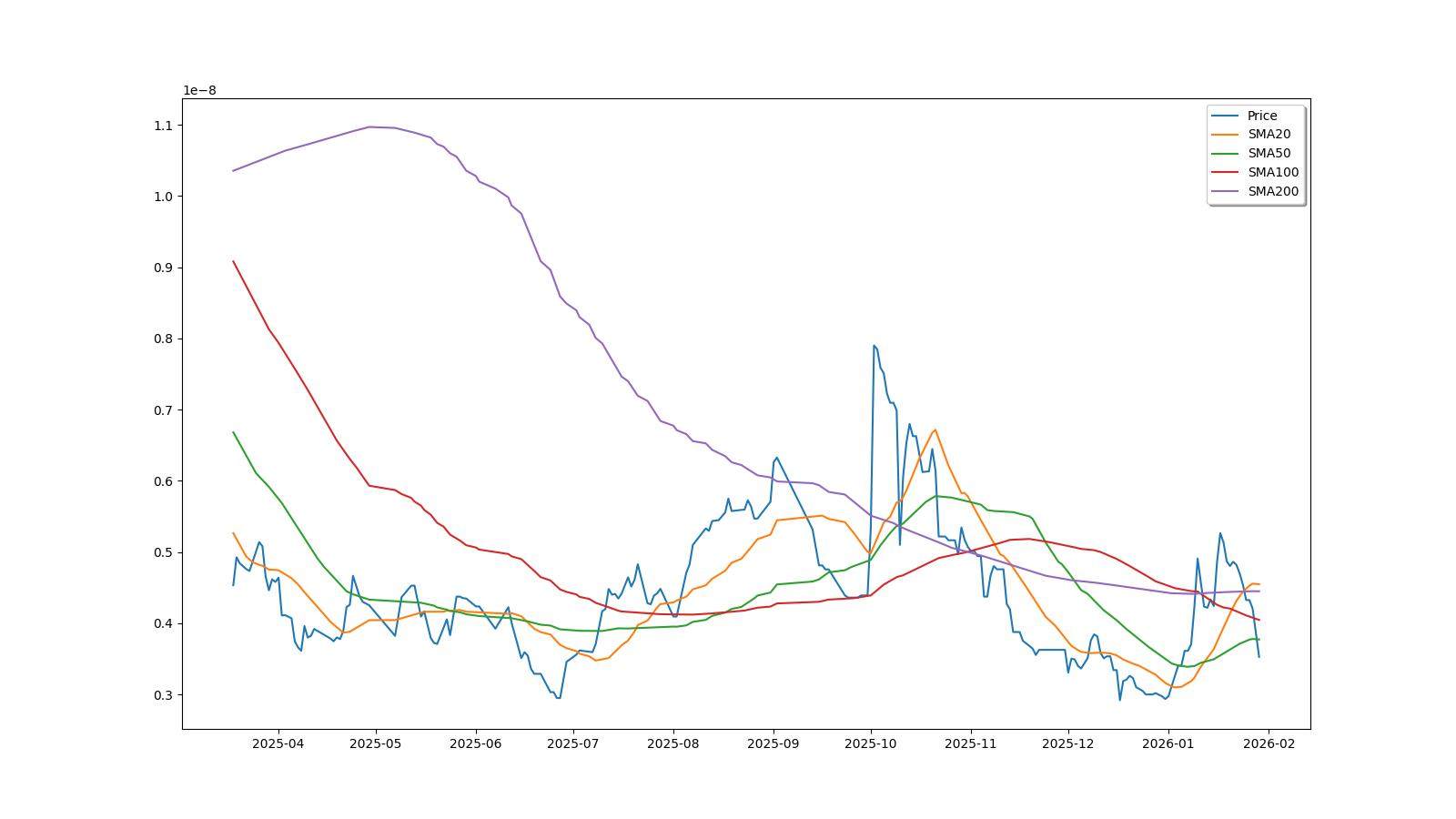 Energy8 Simple Moving Averages