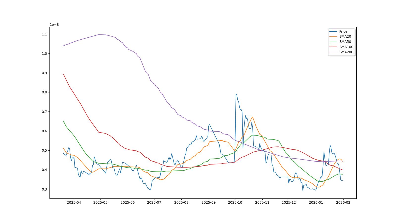 Energy8 Simple Moving Averages