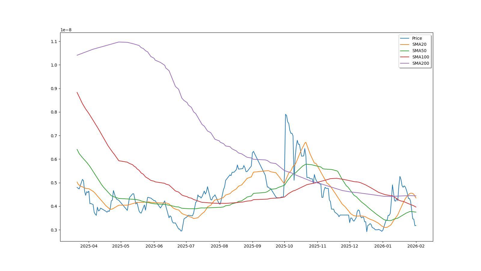 Energy8 Simple Moving Averages