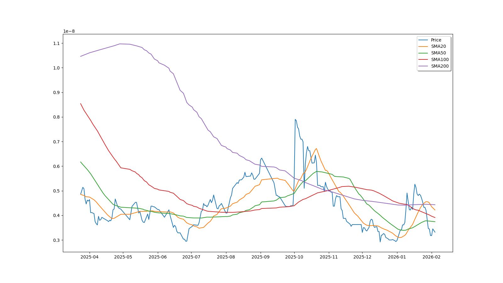 Energy8 Simple Moving Averages