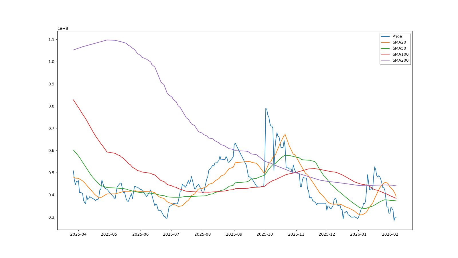 Energy8 Simple Moving Averages