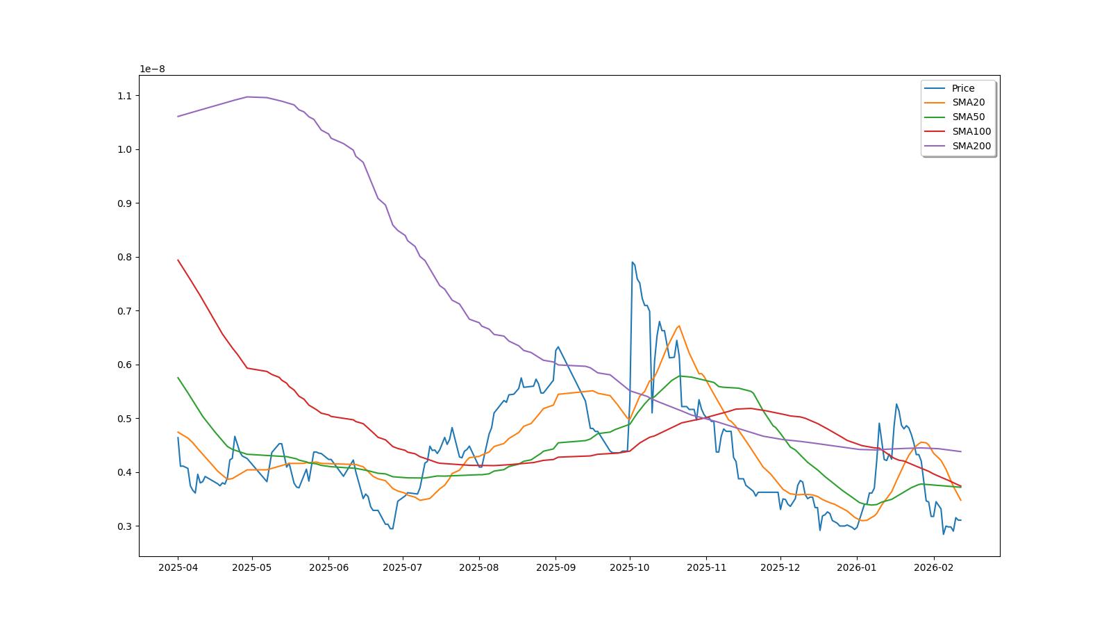 Energy8 Simple Moving Averages