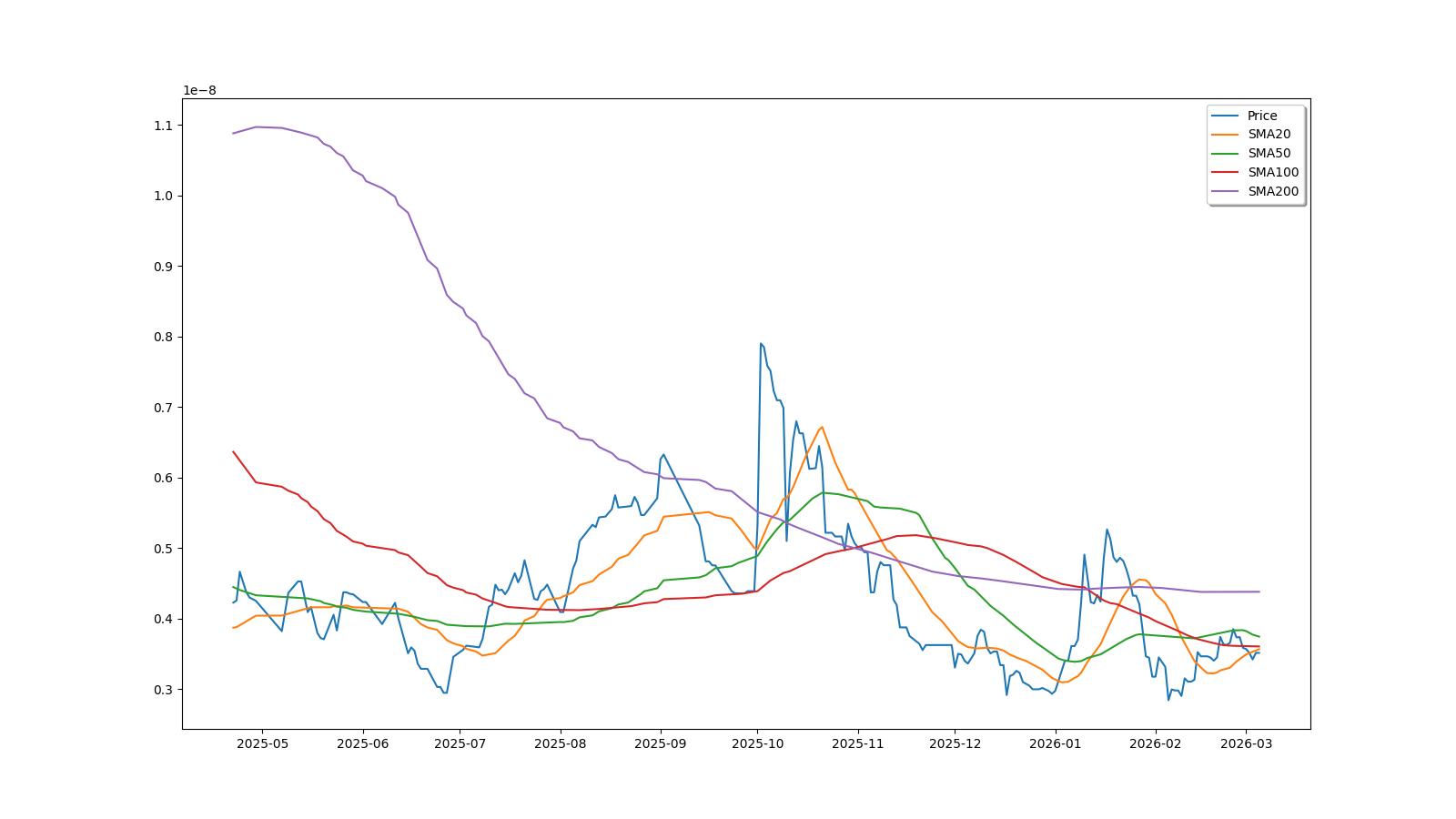 Energy8 Simple Moving Averages