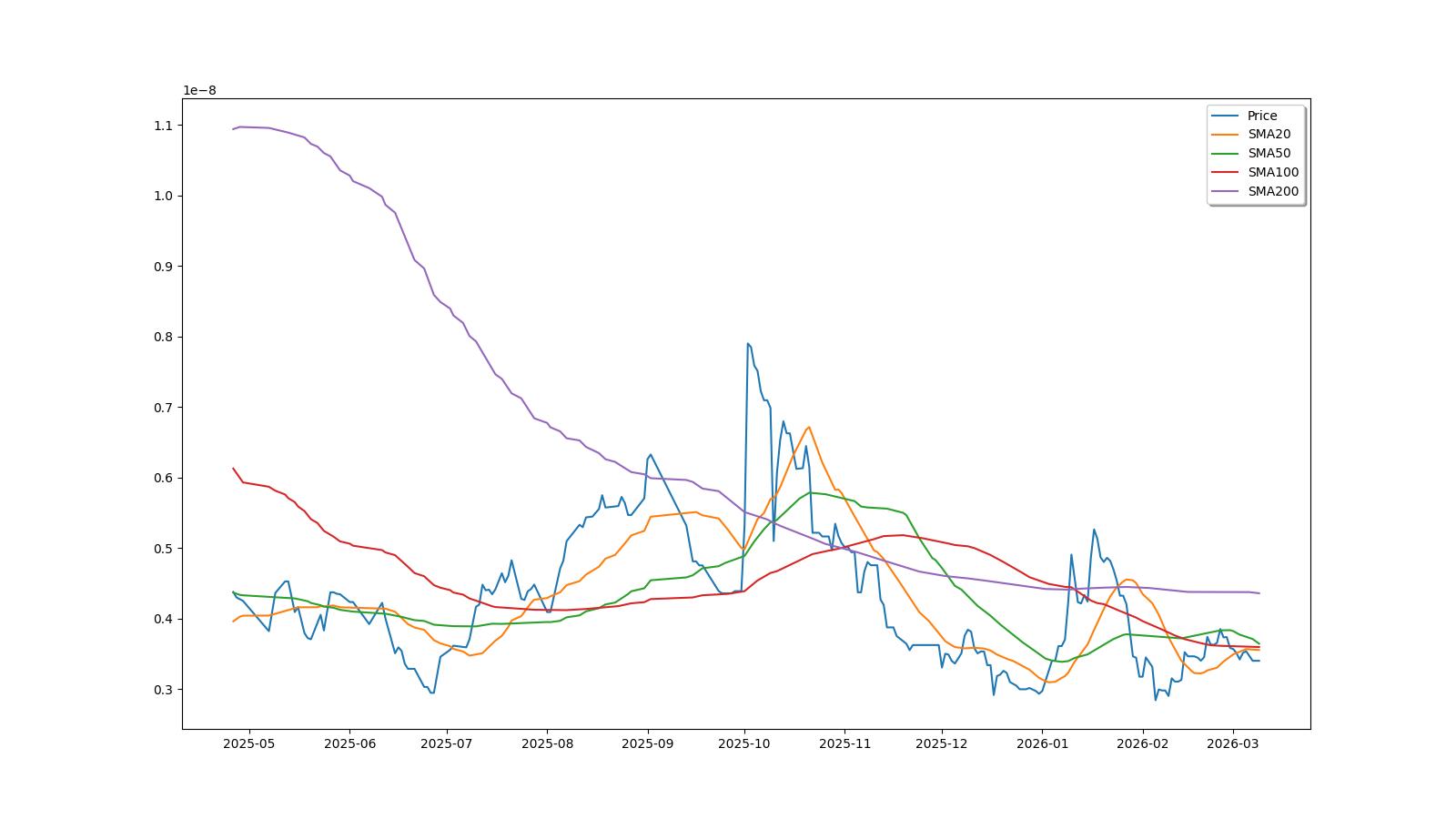 Energy8 Simple Moving Averages