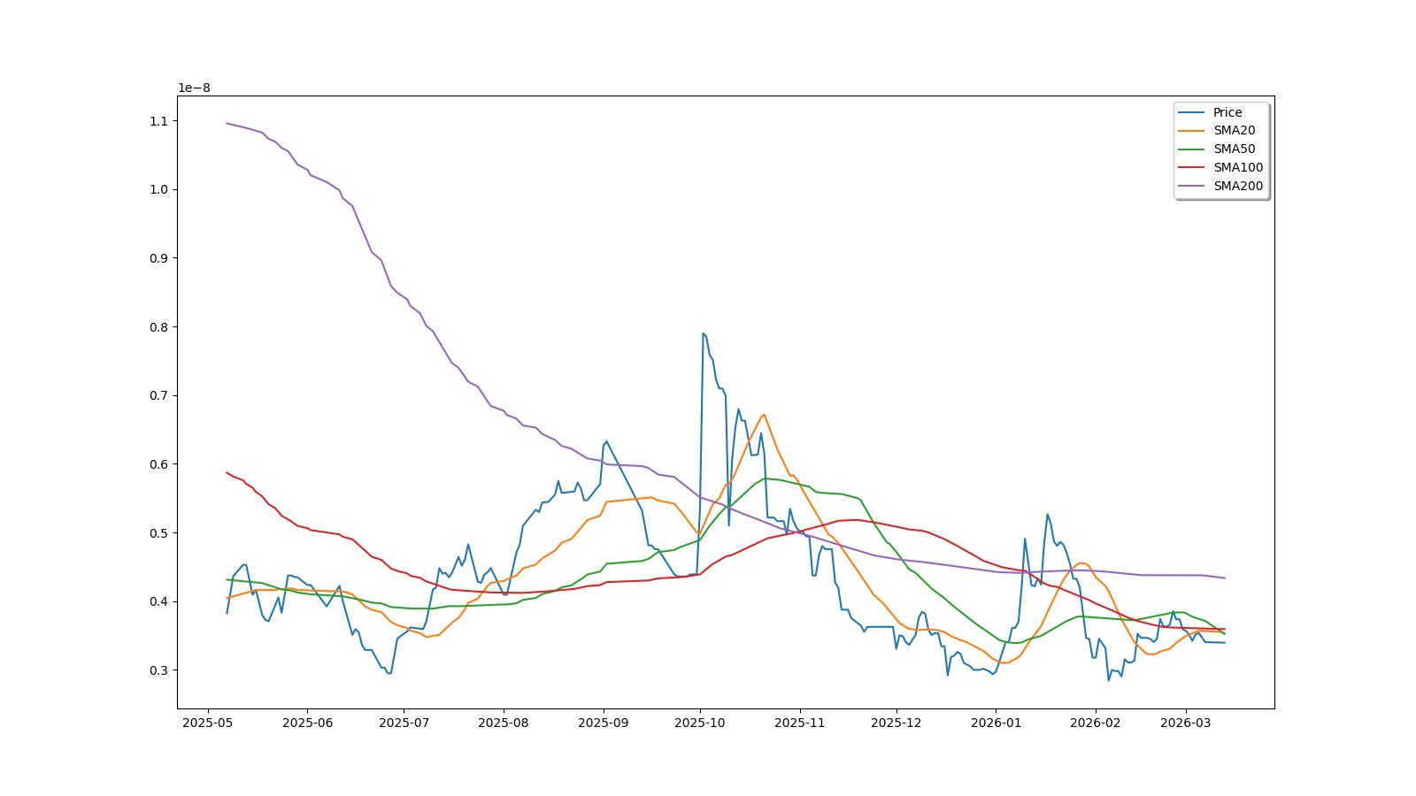 Energy8 Simple Moving Averages