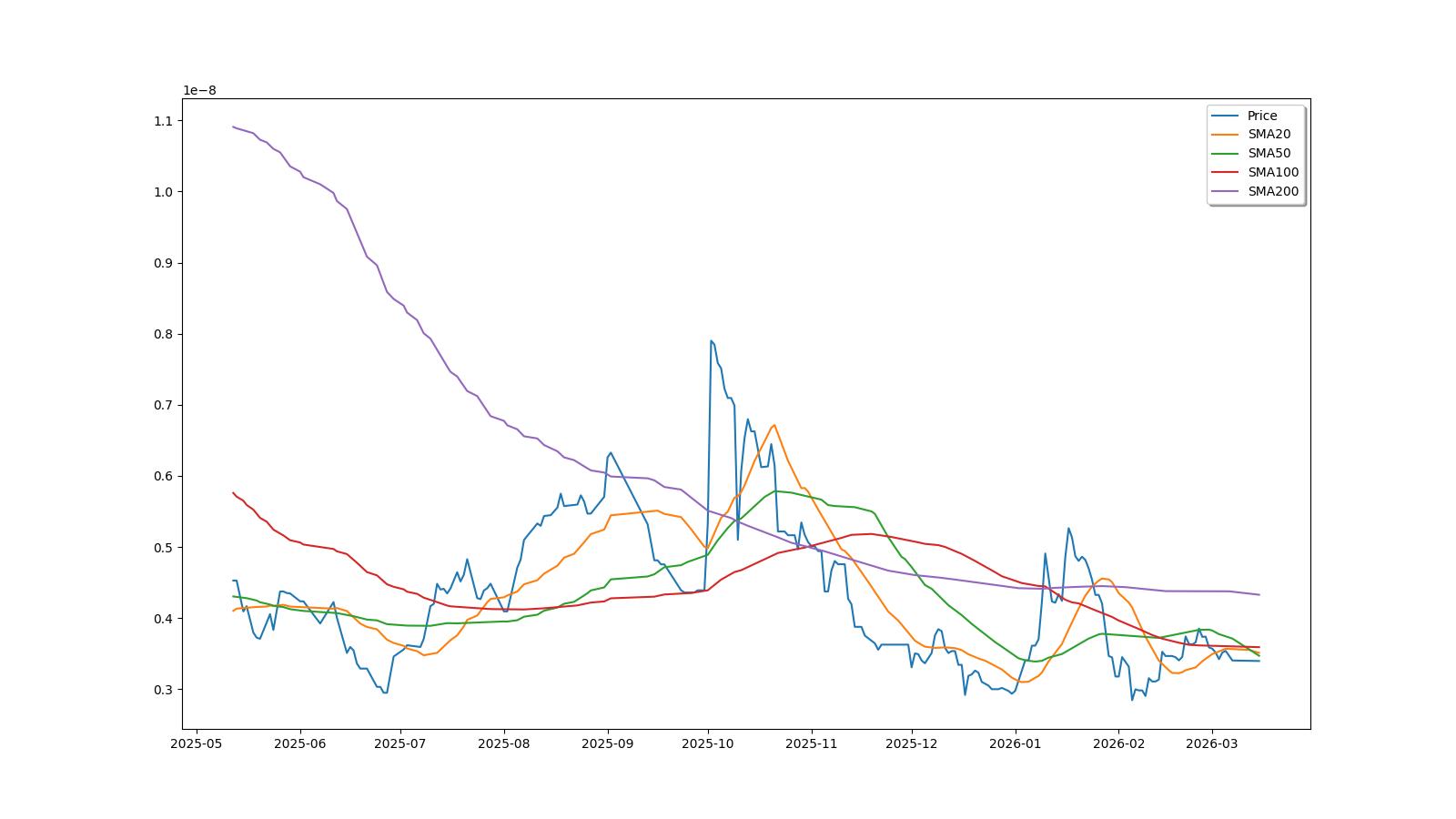Energy8 Simple Moving Averages