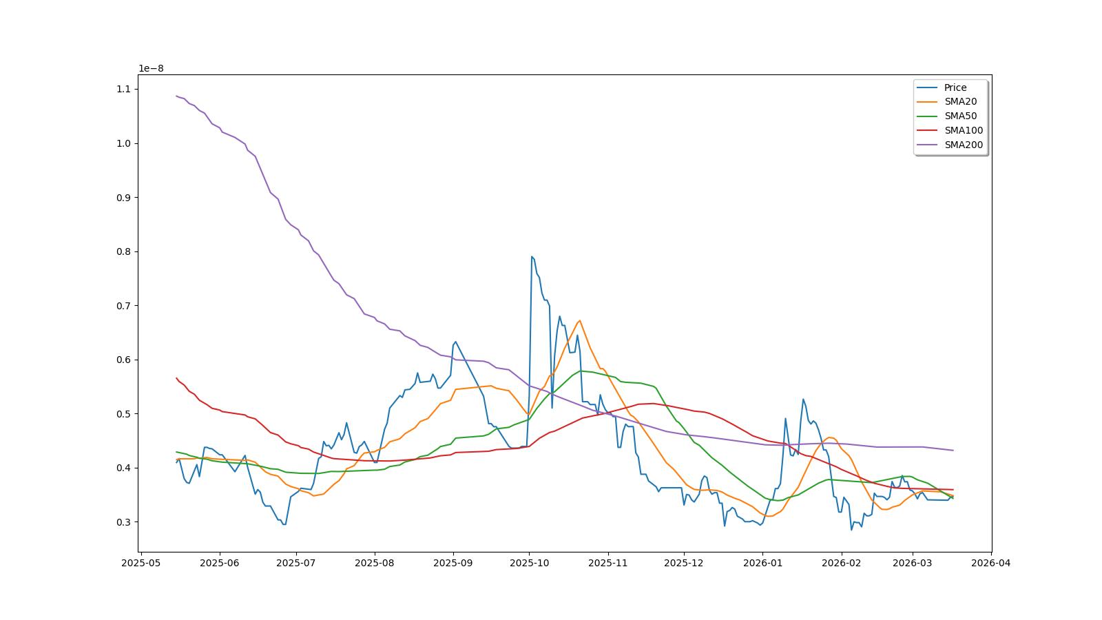 Energy8 Simple Moving Averages