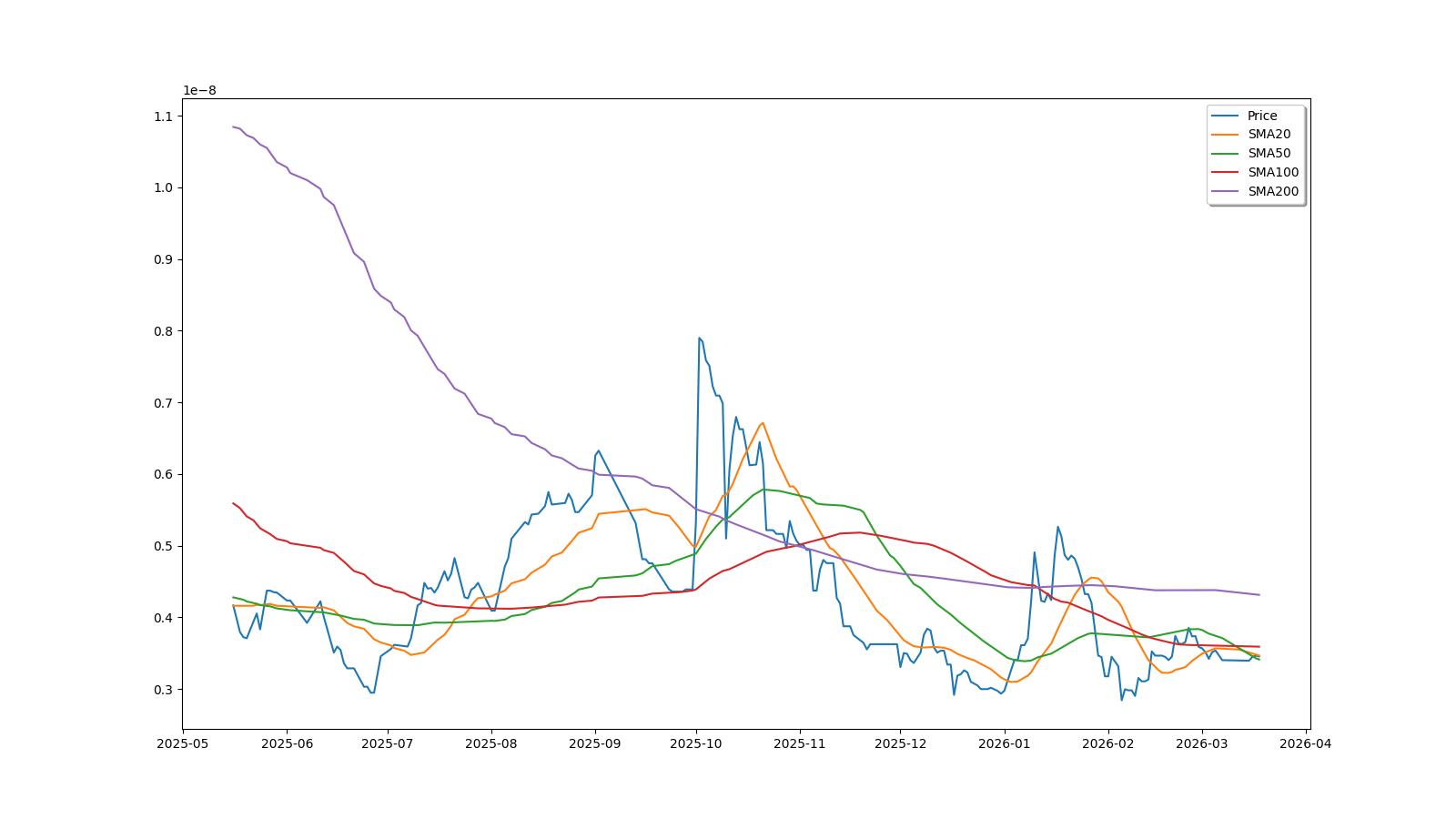 Energy8 Simple Moving Averages