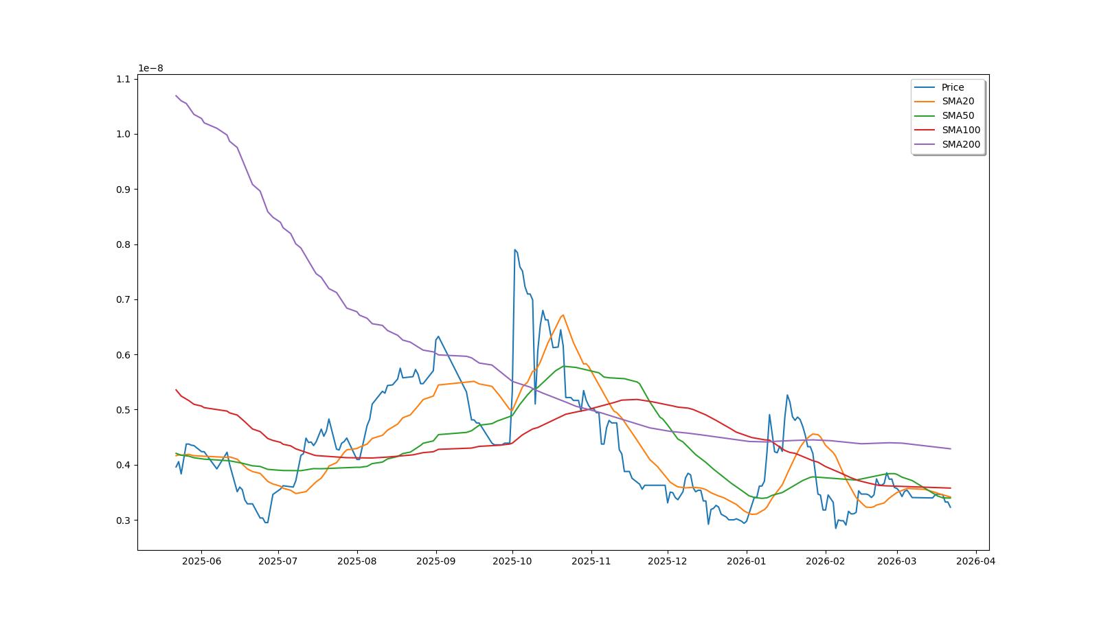 Energy8 Simple Moving Averages