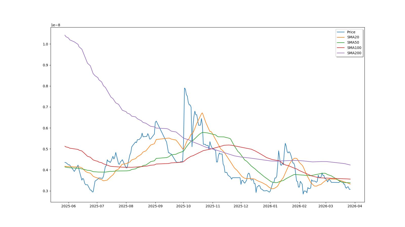 Energy8 Simple Moving Averages
