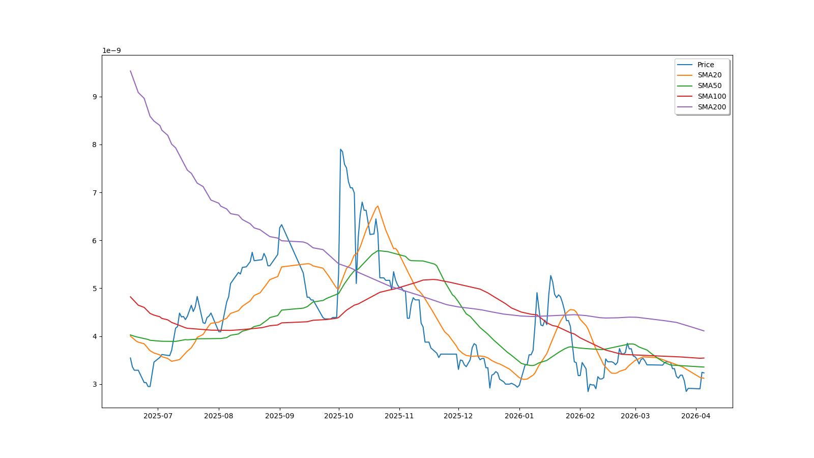Energy8 Simple Moving Averages
