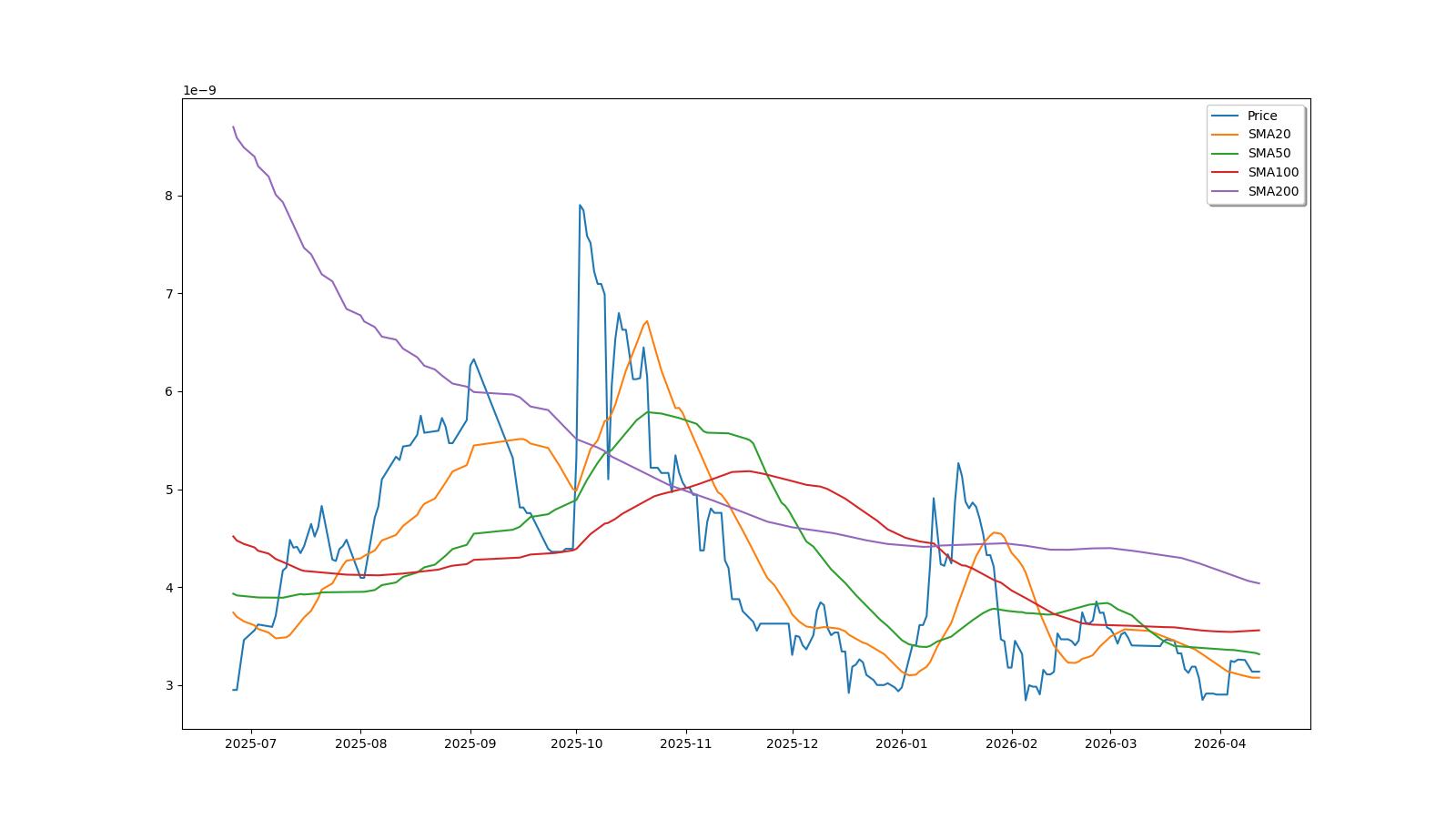 Energy8 Simple Moving Averages