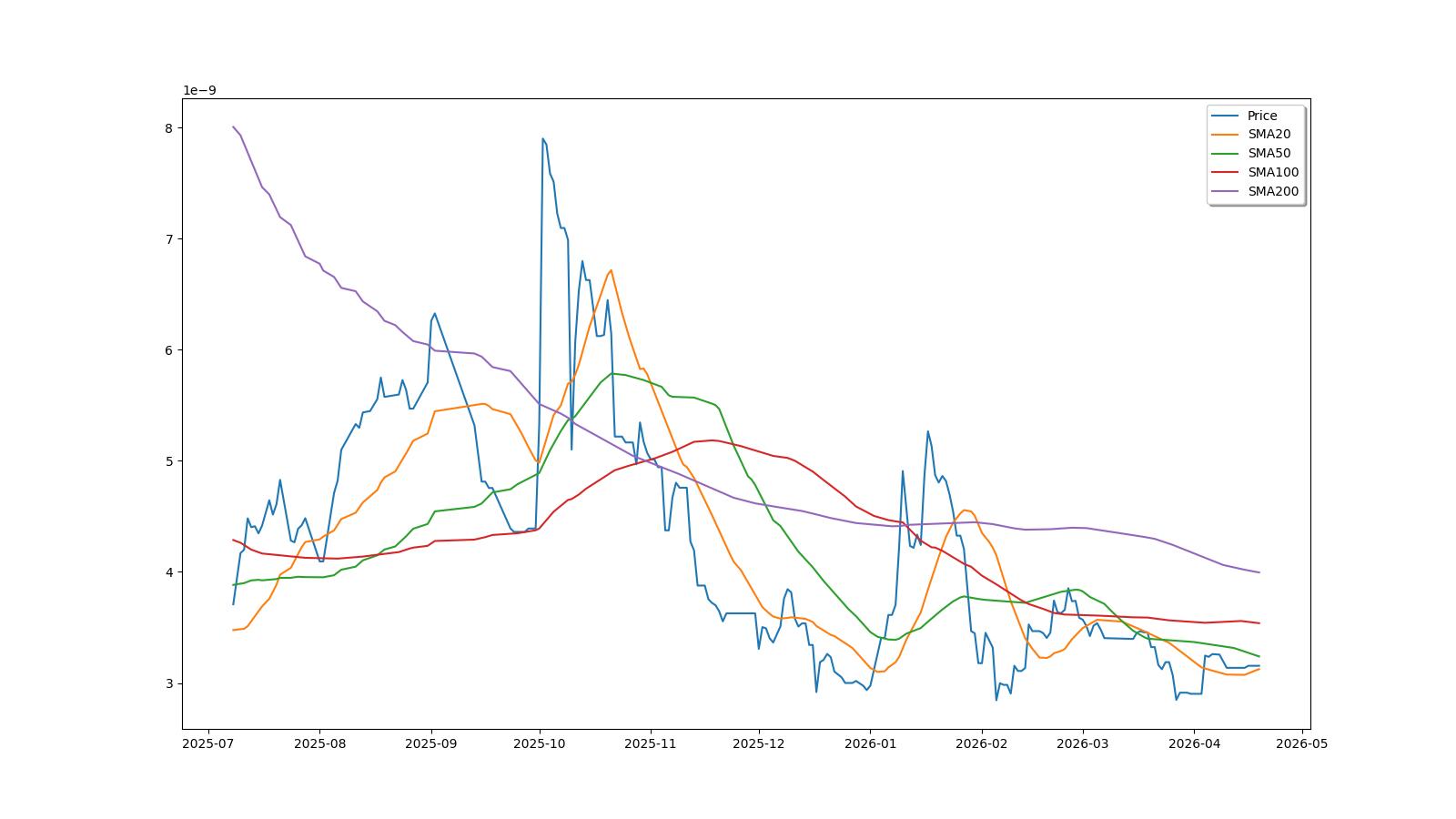 Energy8 Simple Moving Averages