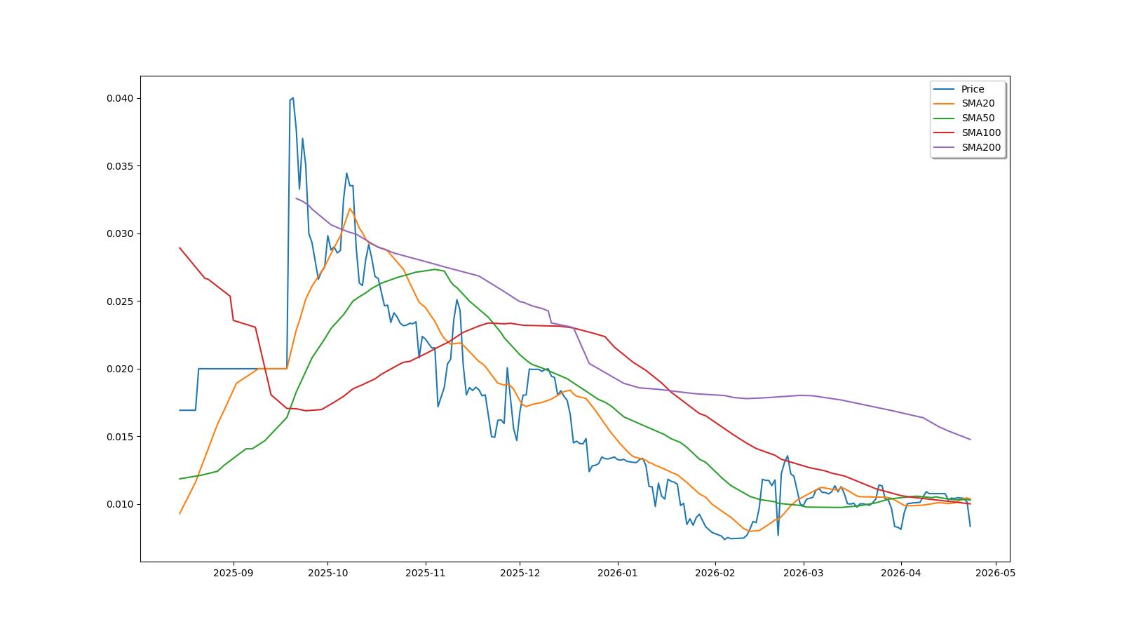 enfineo Simple Moving Averages