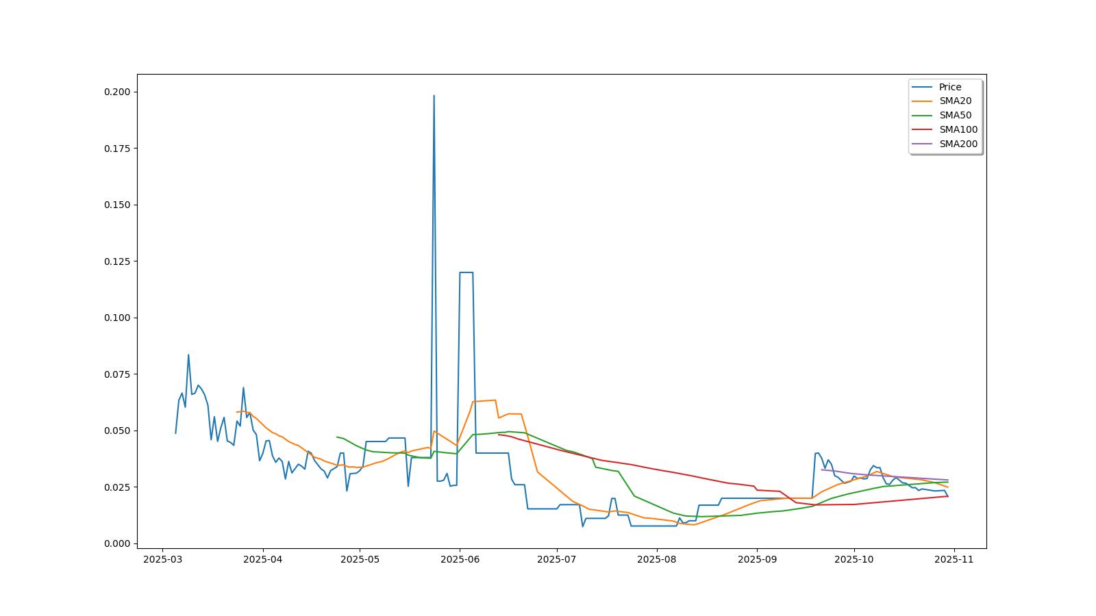 enfineo Simple Moving Averages