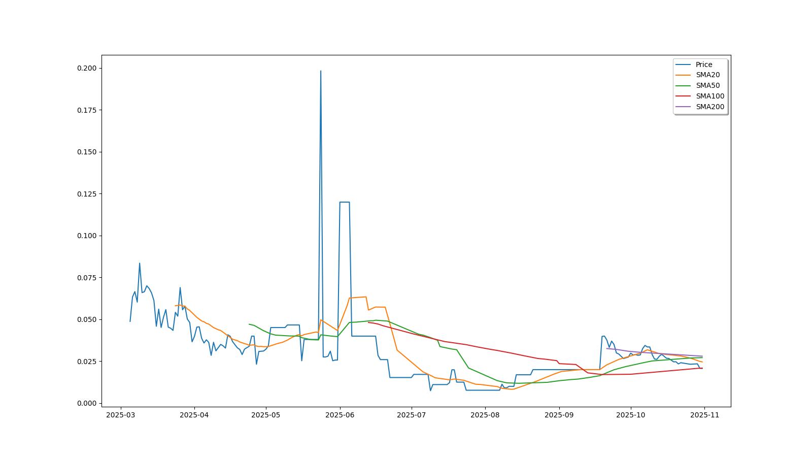 enfineo Simple Moving Averages