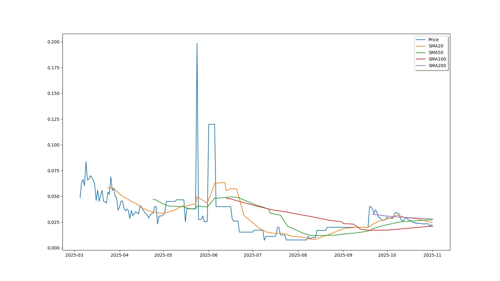enfineo Simple Moving Averages