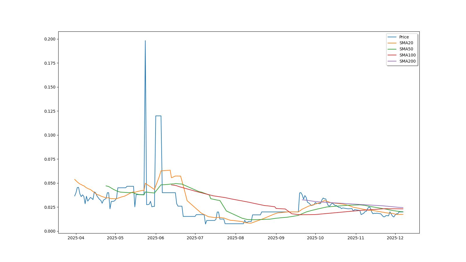 enfineo Simple Moving Averages