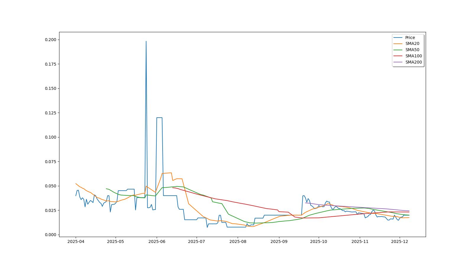 enfineo Simple Moving Averages