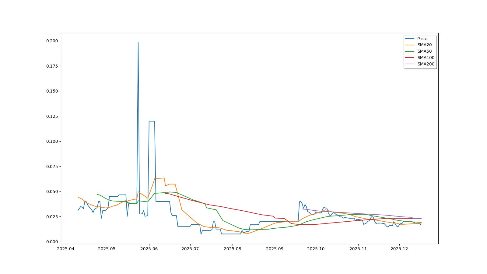 enfineo Simple Moving Averages