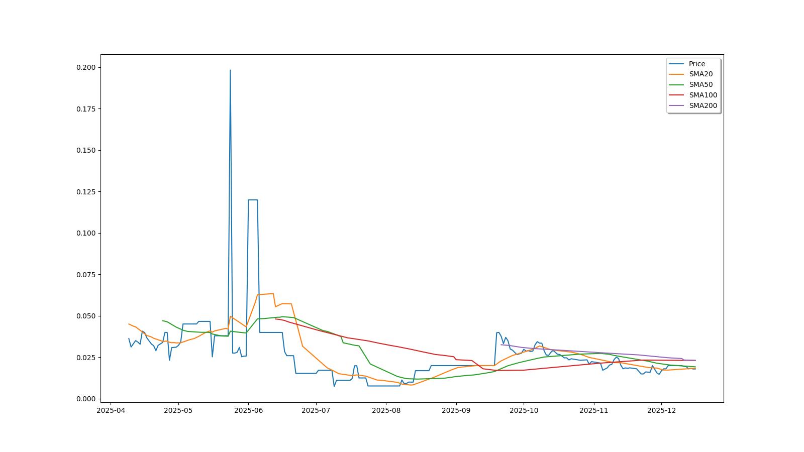 enfineo Simple Moving Averages
