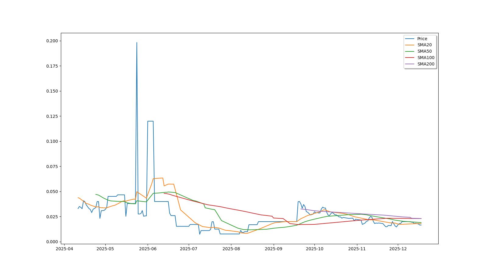 enfineo Simple Moving Averages