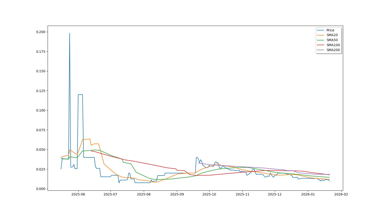 enfineo Simple Moving Averages