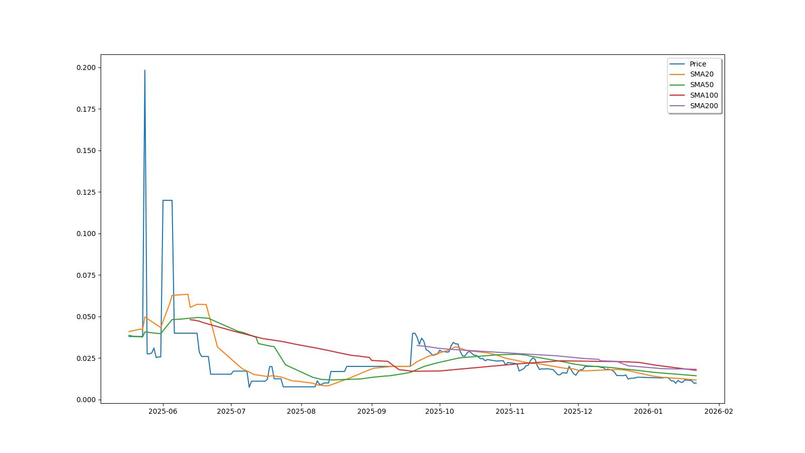 enfineo Simple Moving Averages