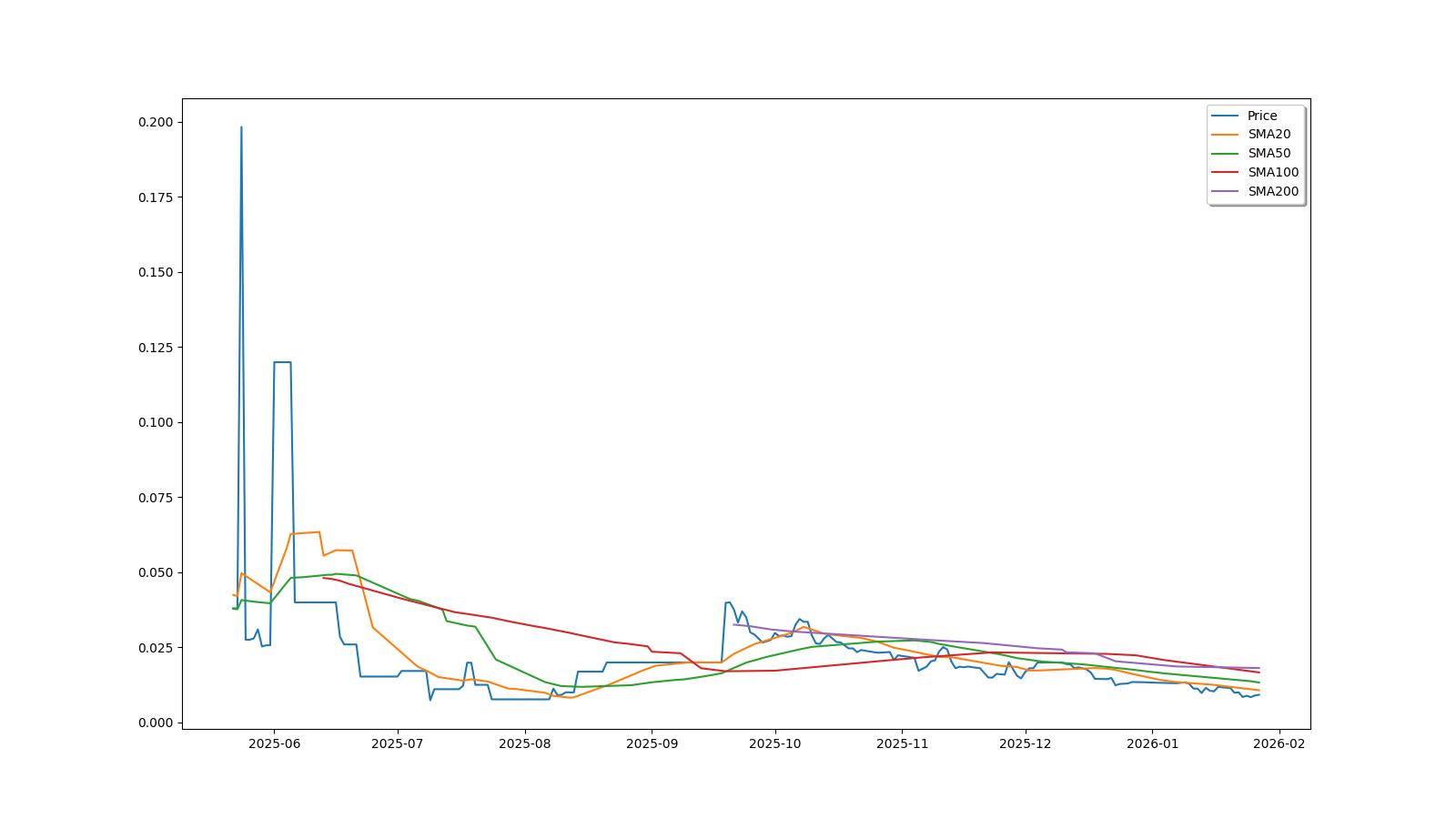 enfineo Simple Moving Averages